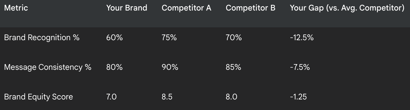 Measure Brand Consistency Through Competitive Gap Analysis